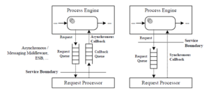 Synchronous vs. Asynchronous Service Invocations | Camunda