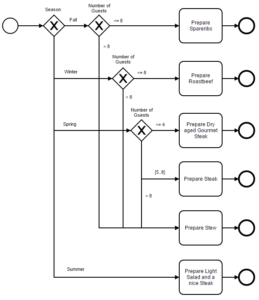 What is DMN? DMN Tutorial and Examples | Camunda