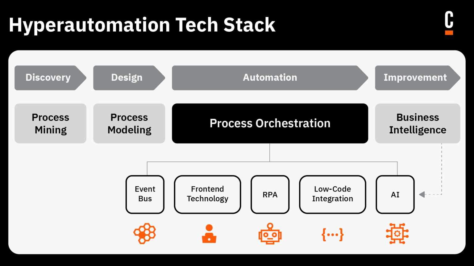 What’s in Your Hyperautomation Tech Stack? | Camunda