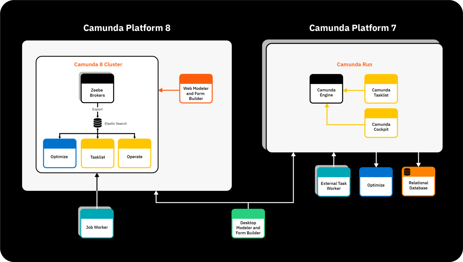 Camunda Platform 8 for Camunda Platform 7 Users - What You Need to Know | Camunda