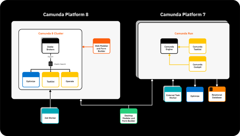 Camunda Platform 8 for Camunda Platform 7 Users - What You Need to Know ...