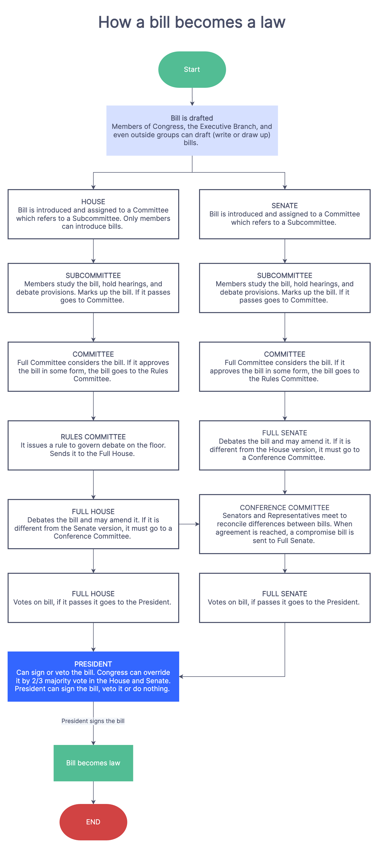 Modeling a Bill's Journey through the U.S. House of Representatives ...