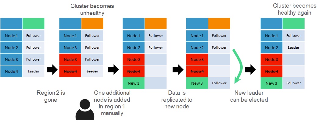 How to Achieve Geo-redundancy with Zeebe | Camunda