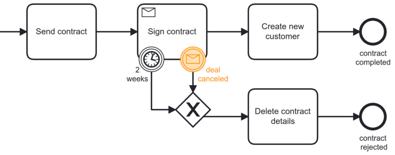 Workflow diagram and pattern examples using BPMN models | Camunda