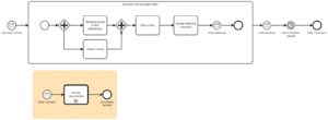Workflow diagram and pattern examples using BPMN models | Camunda