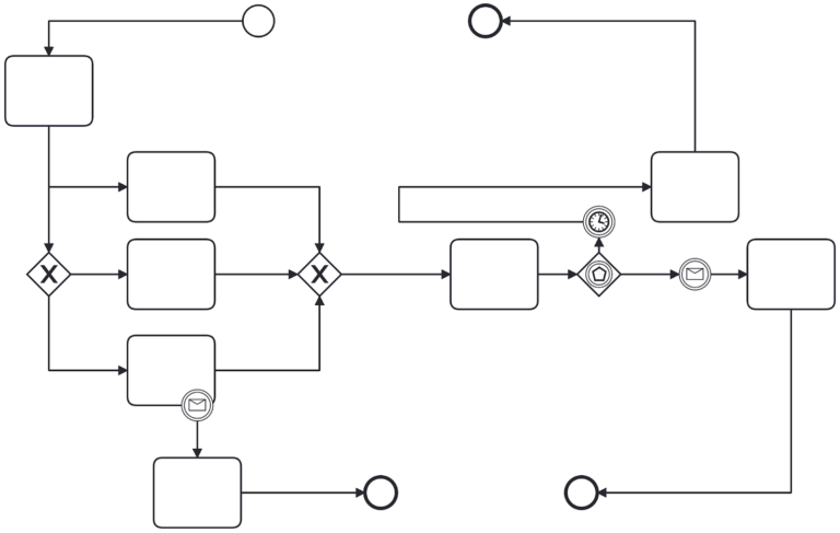 Workflow diagram and pattern examples using BPMN models | Camunda