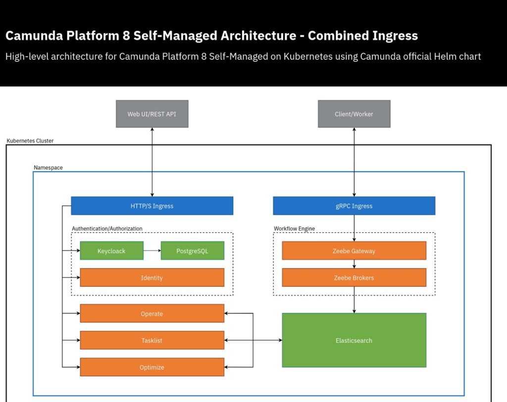 BPMN and Microservices Orchestration, Part 2 of 2 - Camunda