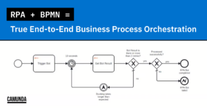 RPA + BPMN = True End-to-End Business Process Orchestration | Camunda