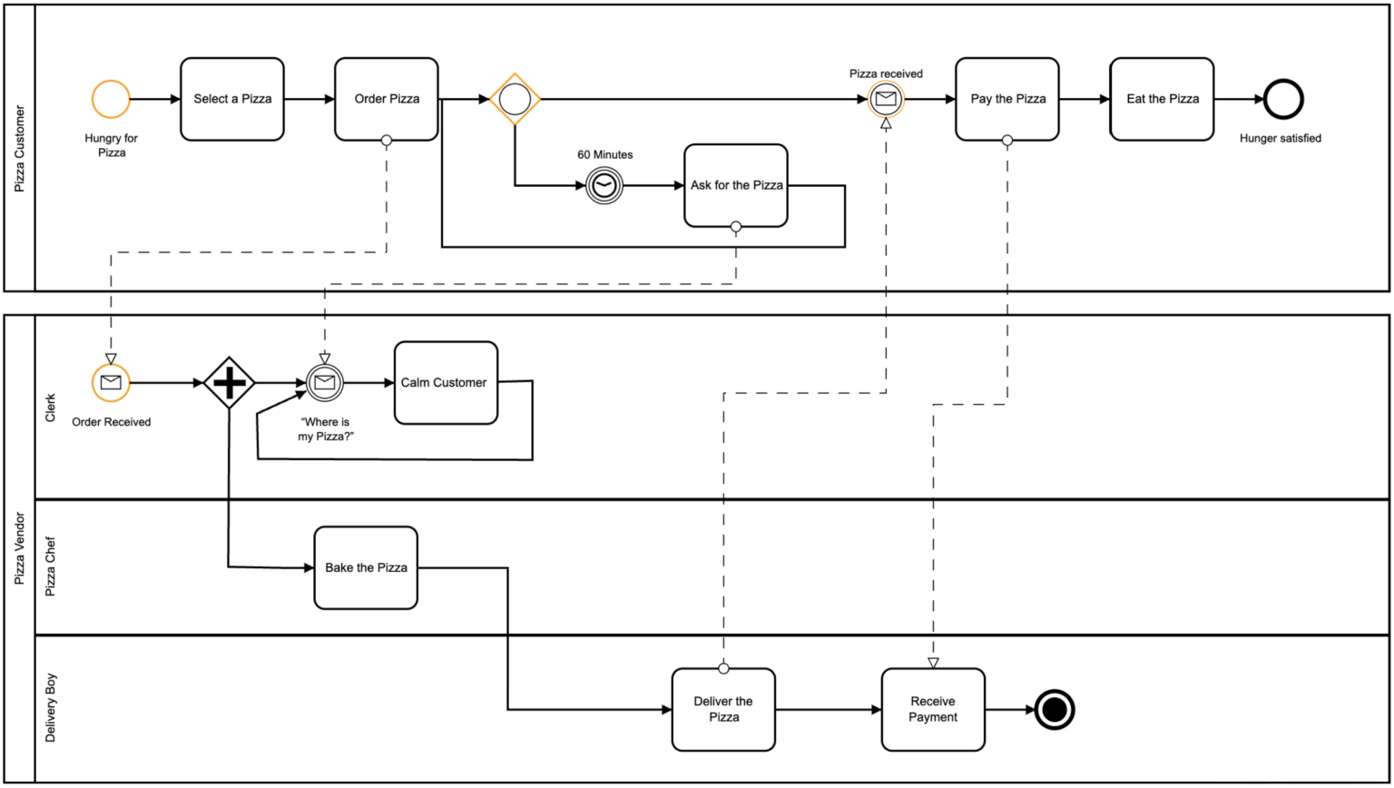 How to Design an End-to-End Business Process | Camunda