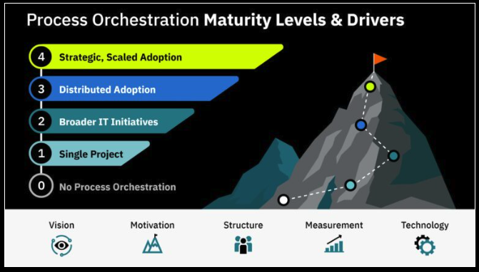 Process Orchestration Maturity Model Introduction | Camunda