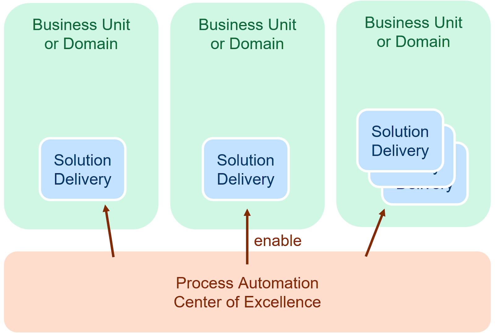 Process automation Center of Excellence playbook | Camunda