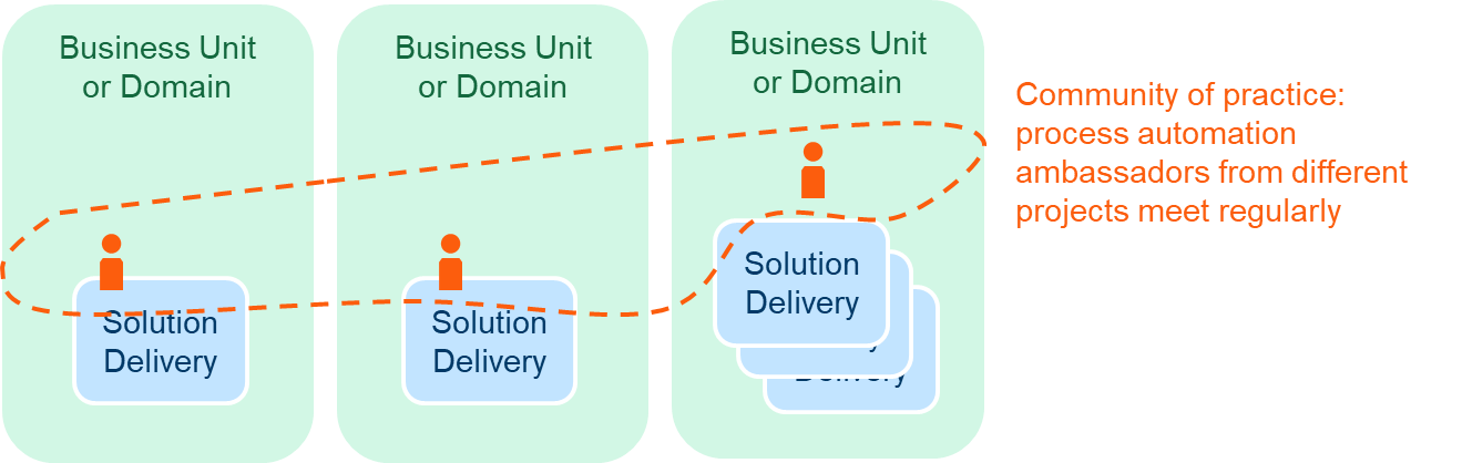 Process automation Center of Excellence playbook | Camunda