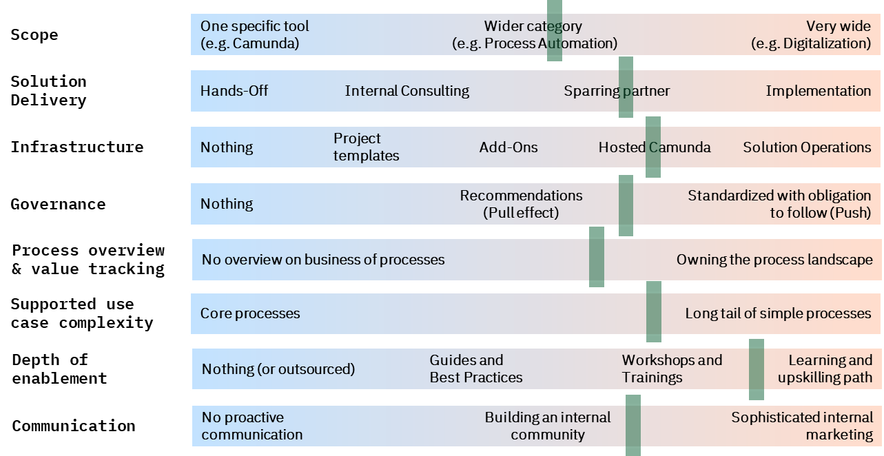 Process automation Center of Excellence playbook | Camunda