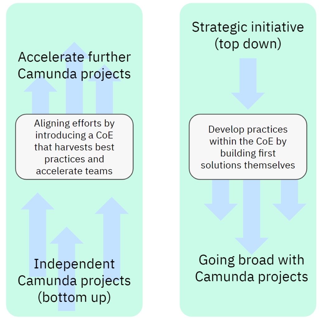 Process automation Center of Excellence playbook | Camunda