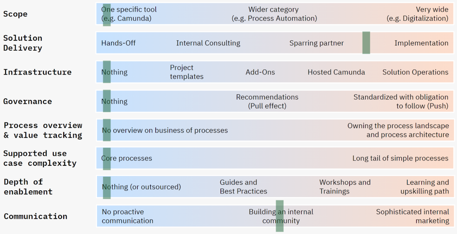 Process automation Center of Excellence playbook | Camunda