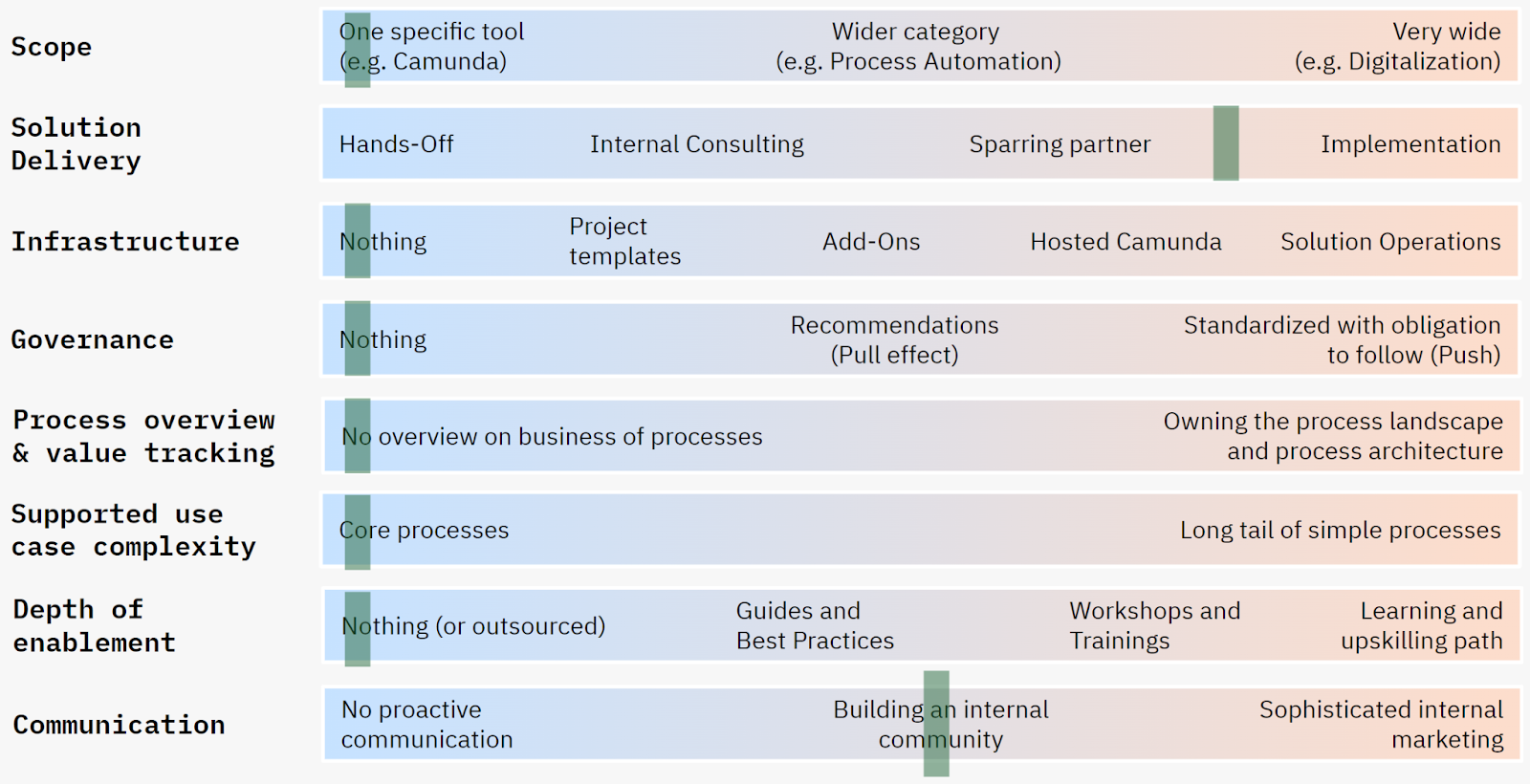 Process automation Center of Excellence playbook | Camunda