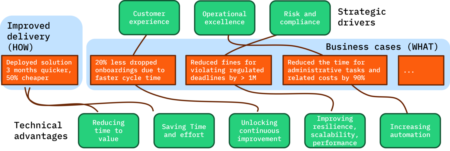 Process automation Center of Excellence playbook | Camunda