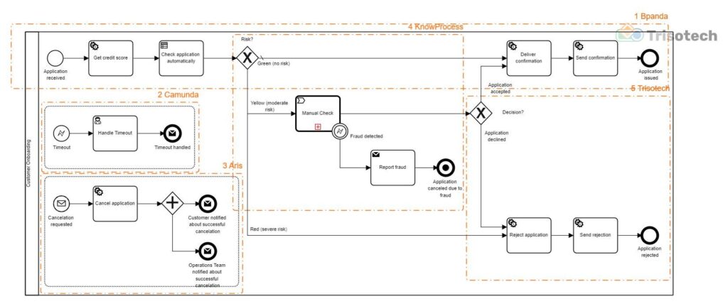 Why BPMN Interchange Is So Important | Camunda