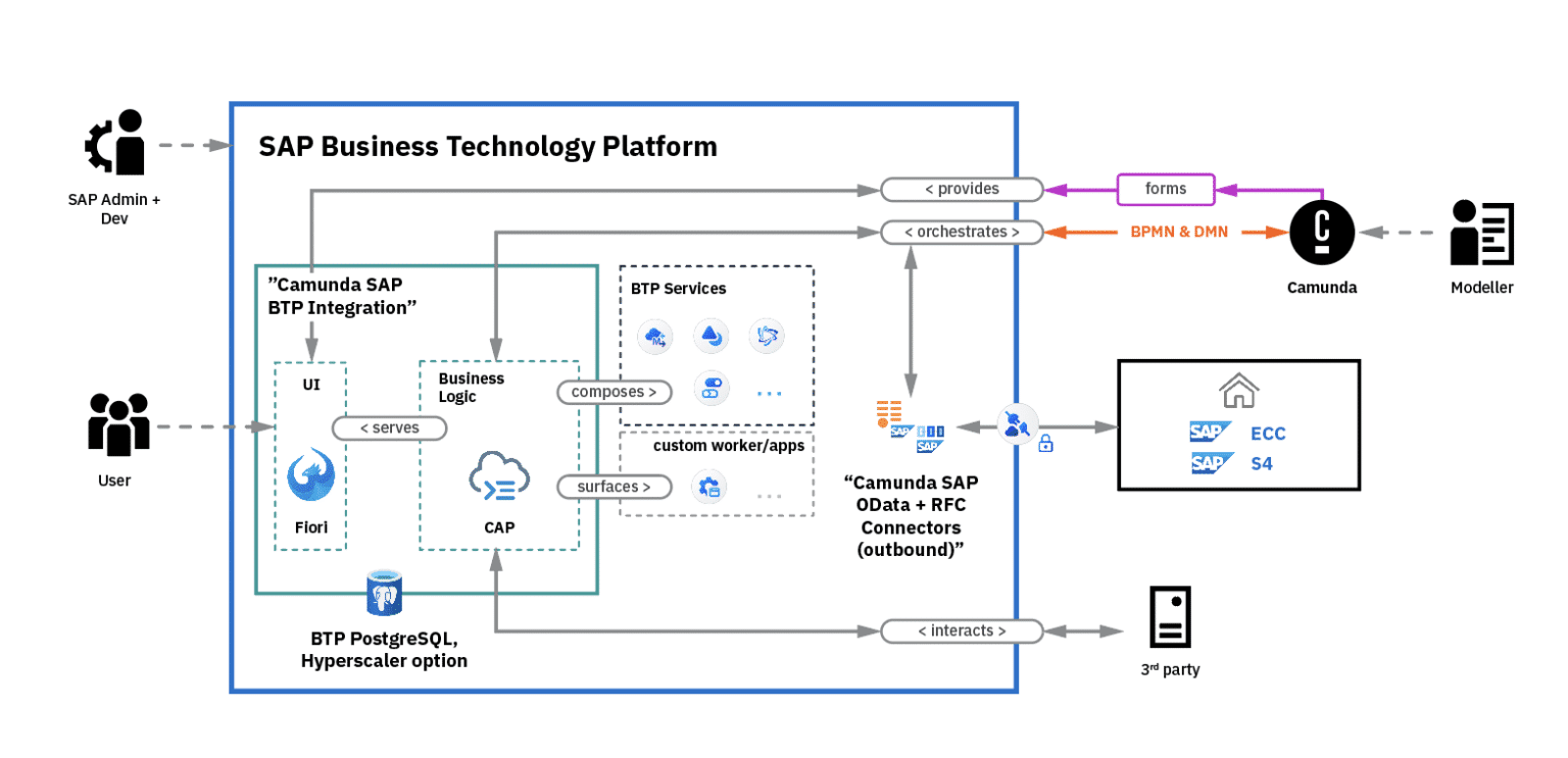Camunda SAP Integration | Camunda