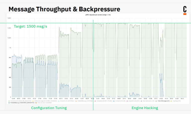 State of Zeebe Performance: Benchmarking Camunda's Workflow Engine for Scalability | Camunda