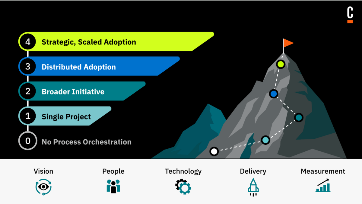 How Camunda Success Helps You Scale Your Automation Efforts and Embrace ...