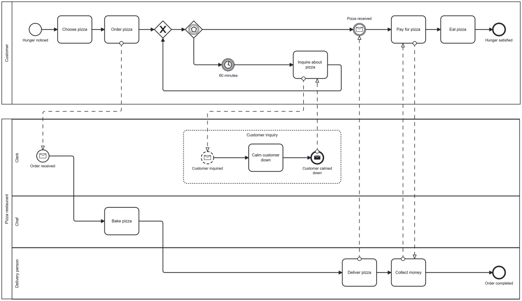BPMN Tutorial: Learn Business Process Model and Notation | Camunda