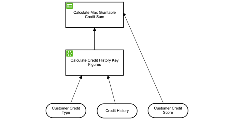 Full Coverage of DMN FEEL 1.2 Starting with Camunda BPM 7.13 | Camunda
